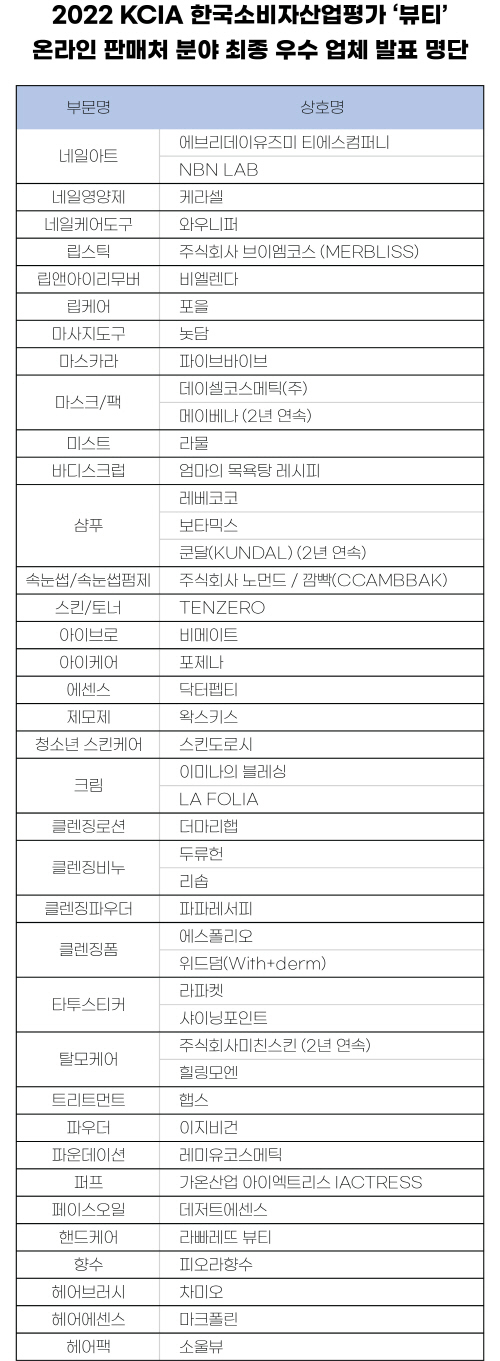2022 KCIA 한국소비자산업평가 '뷰티' 온라인 판매처 분야 최종 발표