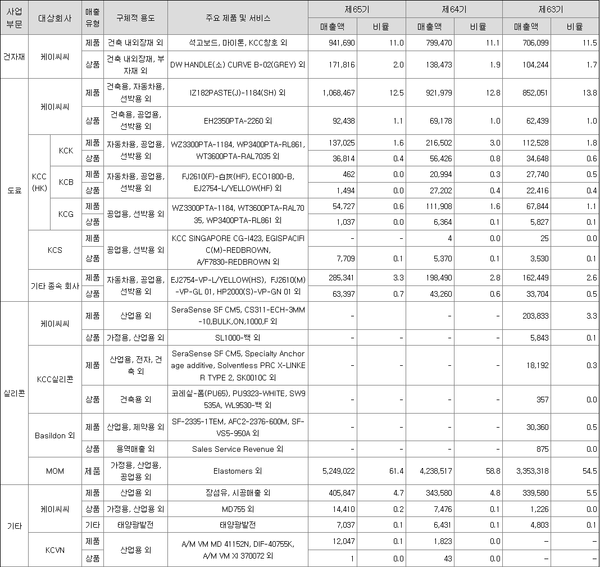 [박정식의 종목분석] KCC, 세계 3위 실리콘회사 모멘티브 IPO 추진으로 저평가 메리트 부각