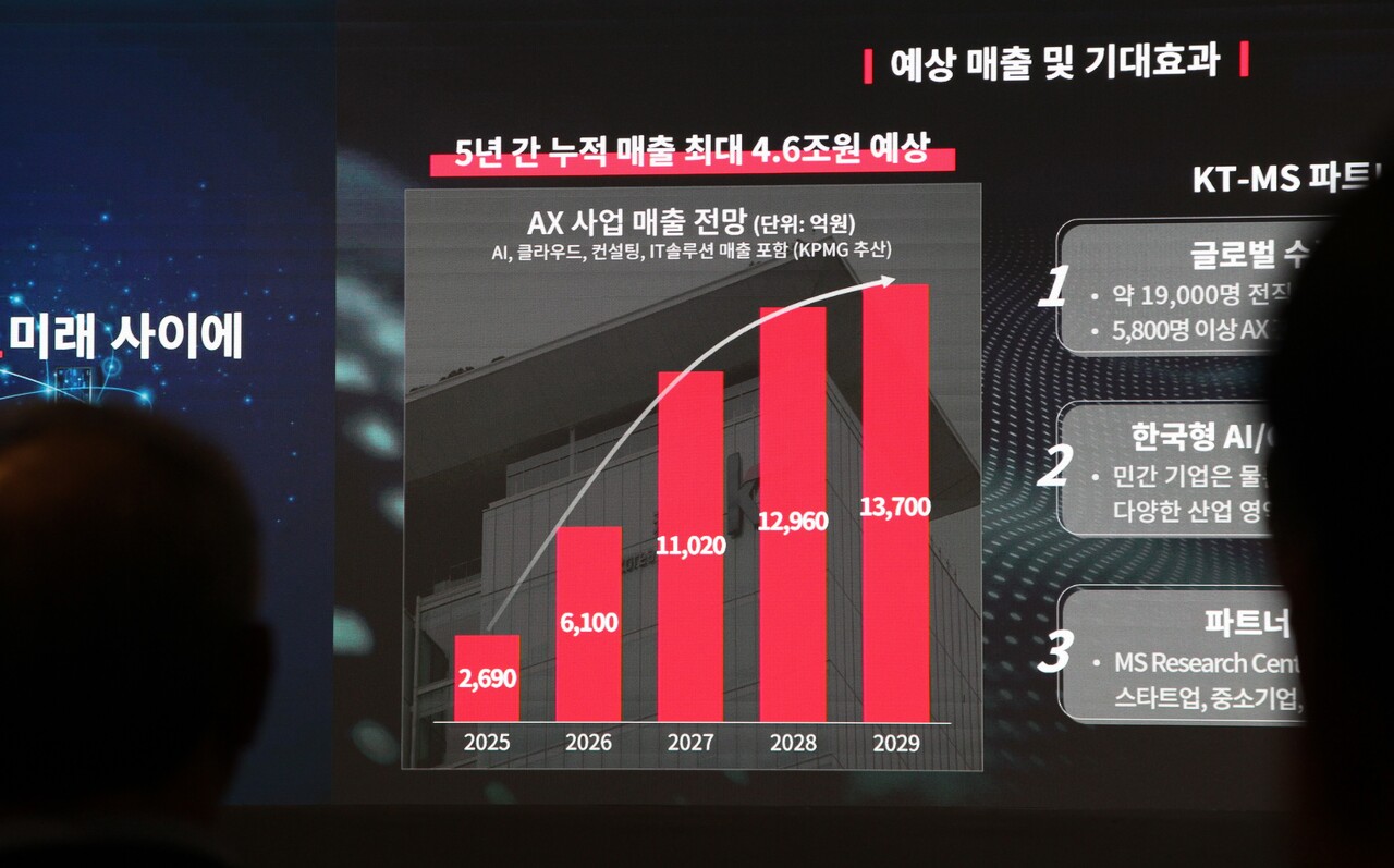 KT, 한국형 AI 서비스로 2029년까지 누적 매출 5조 '정조준'...MS와 손잡고 AX 생태계 구축 '가속화'