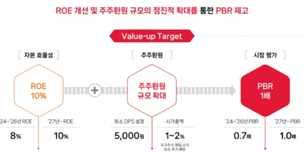 SK㈜, 지주사 중 첫 '밸류업 공시'...주당 최소 5000원 배당·리밸런싱 추가 환원 약속