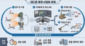 전체 매출 60% 유도무기가 차지, LIG D&A, 대드론 ‘통합 관제·네트워크’ 정조준